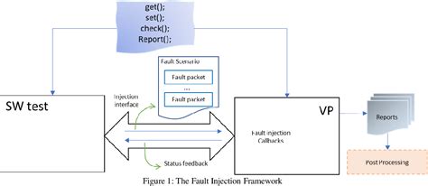 figure 1 from fault injection enhanced virtual prototypes enable early