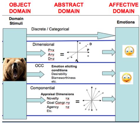 Alternative Theoretical Perspectives On Emotion Generation Download Scientific Diagram