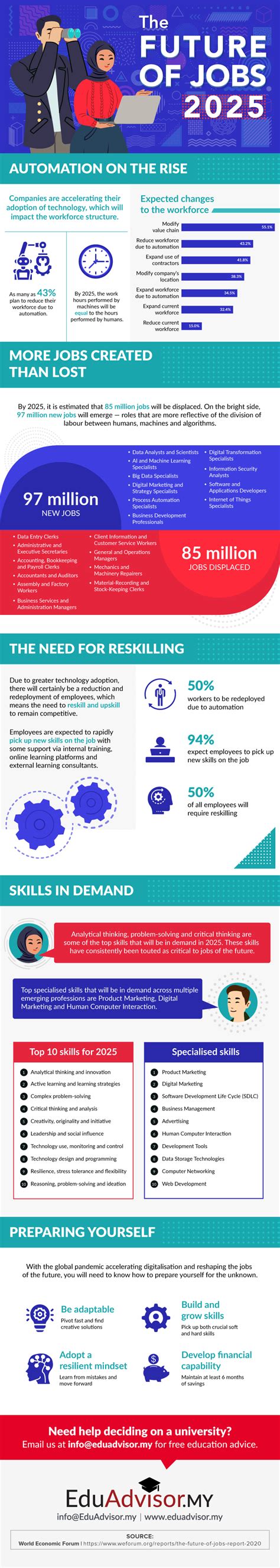 The Future Of Jobs In 2025