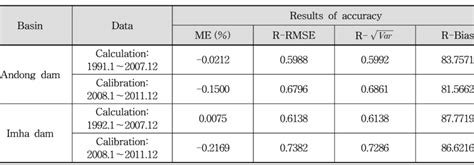 Calculated Parameters Of Abcd Model Download Table