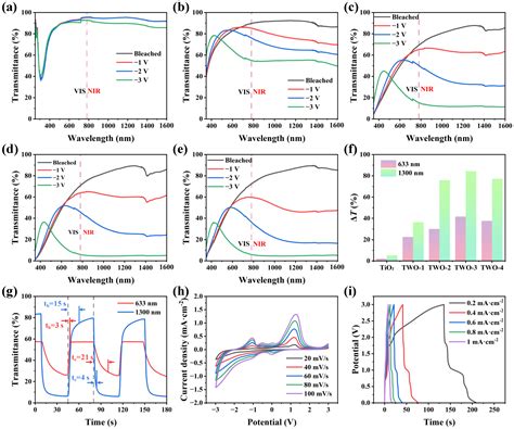 Nanomaterials Free Full Text Self Powered Dual Band Electrochromic