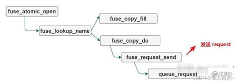 Linux Fuse Csdn博客 Linux Fuse Csdn博客