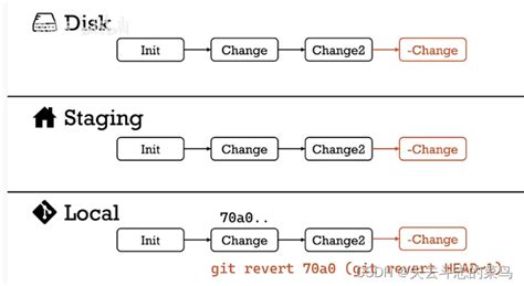 Git工作流与撤销操作详解 Csdn博客