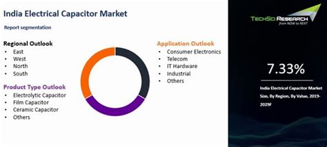 Shalu Dhama on LinkedIn: #electricalcapacitor #marketresearch #business ...