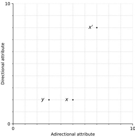 [논문 리뷰] Directional Anomaly Detection