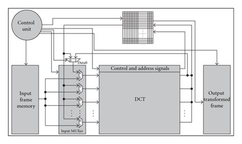 Top Level Hardware Architecture Of Dct Download Scientific Diagram