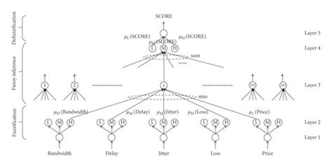 Structure Of Five Layer Neural Network Download Scientific Diagram