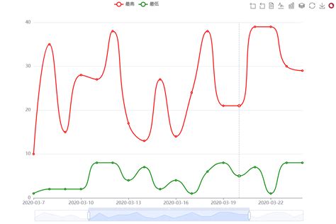 【数据可视化】echarts官方文档及常用组件echarts文档 Csdn博客