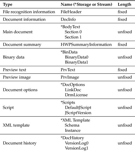 Table 1 From Malware Detection Of Hangul Word Processor Files Using