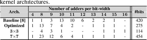 Table Ii From A Design Space Exploration Of Power Efficient Gaussian