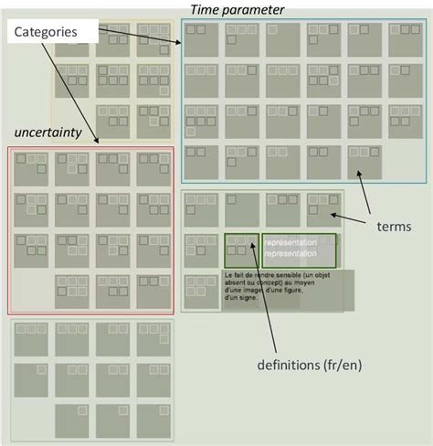 Visualisation Of The Collection Of Terms And Definitions Distributed