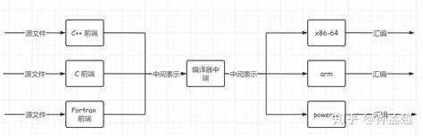 c 迁移实践：gcc编译器的使用与动态静态库的创建 gcc 编译器移植依赖哪些库 csdn博客