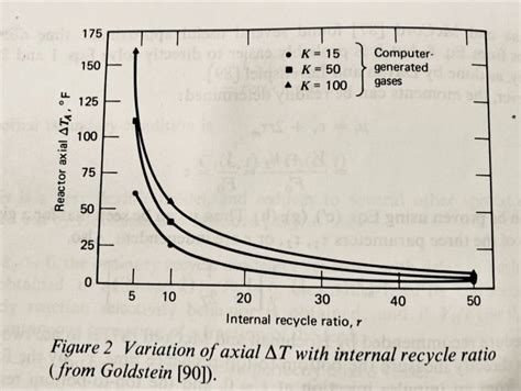 I Found This Graph In My Old Reaction Kinetics Book Variation Of Axial Δt With Internal Recycle