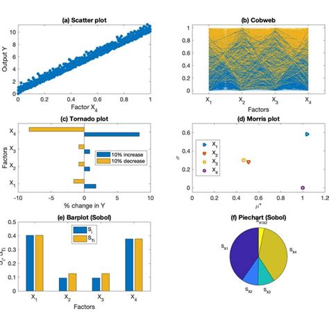 Visualisation Methods For Input Output Top Row And Sa Indices Middle