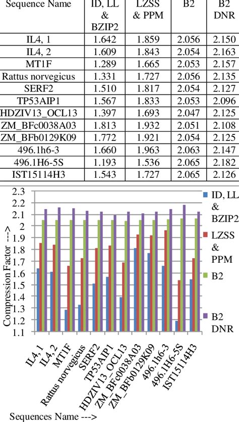 Comparison Of Compression Factor By Different Techniques Download Table