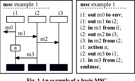 figure 1 from modeling with stochastic message sequence charts