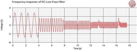 simple rc low pass filter circuit diagram with frequency response