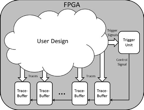 Figure 11 From An Incremental Trace Based Debug System For Field Programmable Gate Arrays