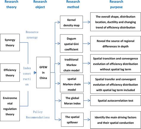 Research Design Framework Of This Paper Download Scientific Diagram