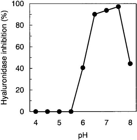 Ph Dependence Of Hyaluronidase Inhibition By Serum Serum Hyaluronidase