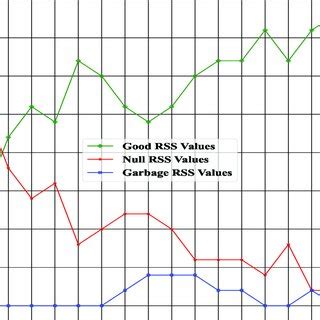 Total Numbers Of Different RSS Values Download Scientific Diagram