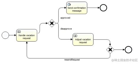 工作流activiti入门教程activiti5是一个业务流程管理（bpm）框架，它是覆盖了业务流程管理、工作流、服务协 掘金