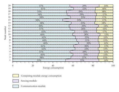 Energy Consumption Distribution Of Nodes Download Scientific Diagram