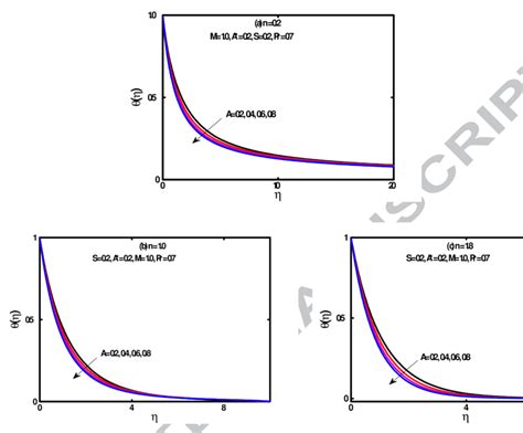 A C E¤ects Of The Unsteadiness Parameter A On The Temperature