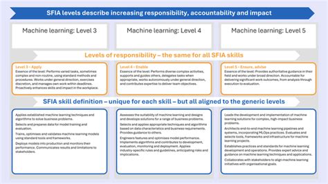 Sfia A Framework For Ai Skills — English