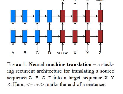 Intuitive Introduction To Neural Machine Translation With Bahdanau And Luong Attention