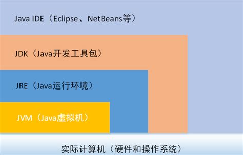 jdk，jre，jvm三者的区别与联系 bingbing爱化学 04044 博客园