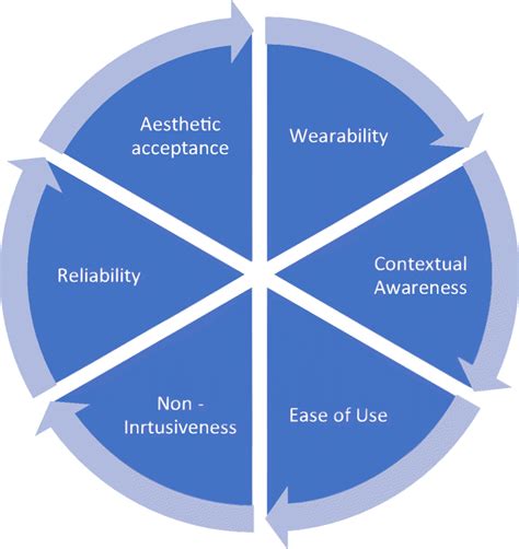 Design Requirements The Wearable System Should Afford Download Scientific Diagram