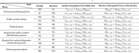 Table 3 From A Blockchain And Ipfs Based Anticounterfeit Traceable Functionality Of Car