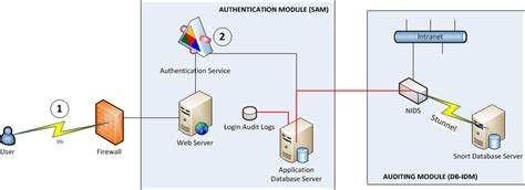 Authentication And Auditing Model Download Scientific Diagram