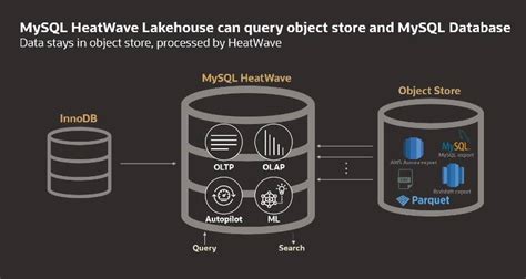 5 Reasons To Consider Heatwave Lakehouse And What They Mean For Your
