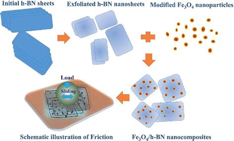 Figure 1 From A Novel Route To The Synthesis Of An Fe3o4 H Bn 2d Nanocomposite As A Lubricant