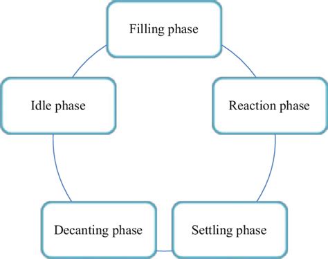 4 Various Stages Of Sequencing Batch Reactor Download Scientific Diagram