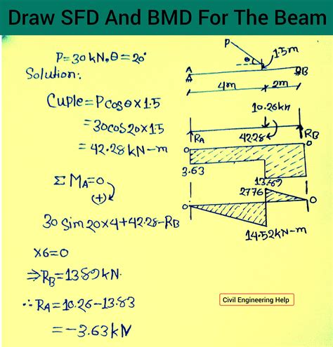 Explanation Of Sfd And Bmd For Civil Engineering Help Facebook
