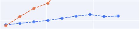 speedup by auto scaling a computational time b data throughput