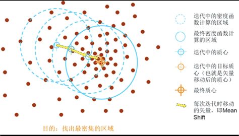机器学习 继k Means算法的meanshift聚类算法 Csdn博客