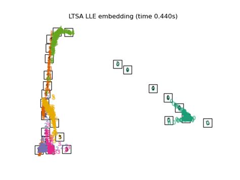 Manifold Learning On Handwritten Digits Locally Linear Embedding Isomap… — Scikit Learn 1 5 2
