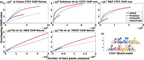 A Total Number Of High Affinity Recognition Sequences Hars Found
