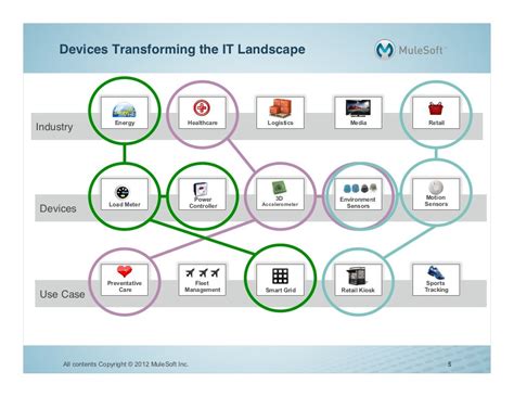Future Of Integration MuleSoft