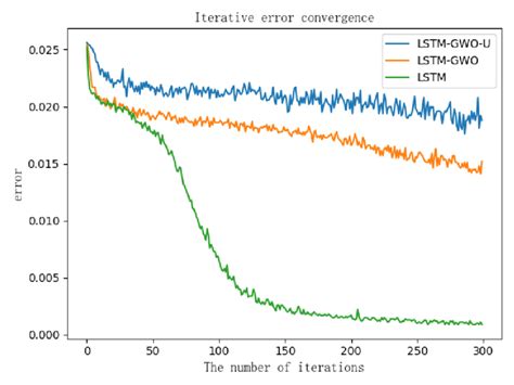 error comparison of the data of model iterative training download