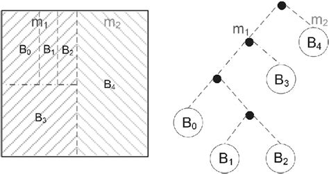 Flexible Block Segmentation With Prediction Block Segmentation Can Be