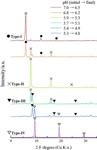 Xrd Patterns Of Zn Tpa Mof Samples Synthesized From Reaction Mixtures