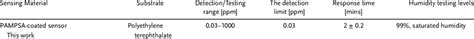 Comparison Of The Current Work With Other Chemiresistive Nh 3 Sensors Download Scientific Diagram