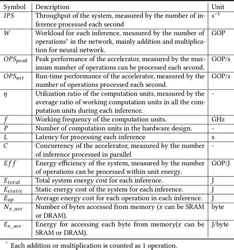 Table 2 From A Survey Of Fpga Based Neural Network Inference