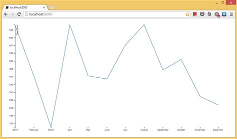 Javascript Passing Data From Django To D Stack Overflow