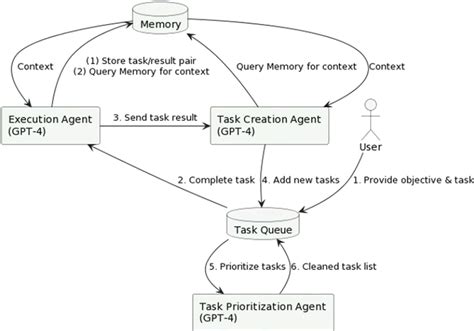AutoGPT Part Goal Based AGIs And The Importance Of Effective